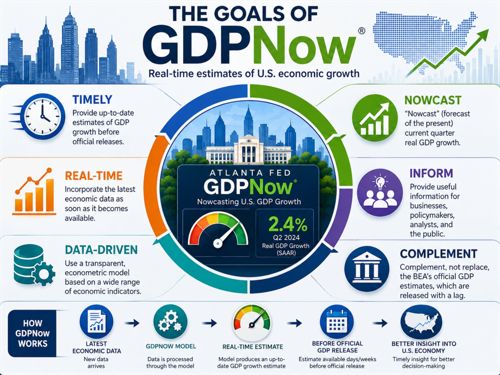 Atlanta Fed GDPNow estimate for Q2 comes in at 3.8% down from 4.3% ...