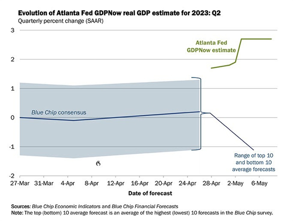 Atlanta Fed GDPNow estimate for Q2 growth unchanged at 2.7% | investingLive