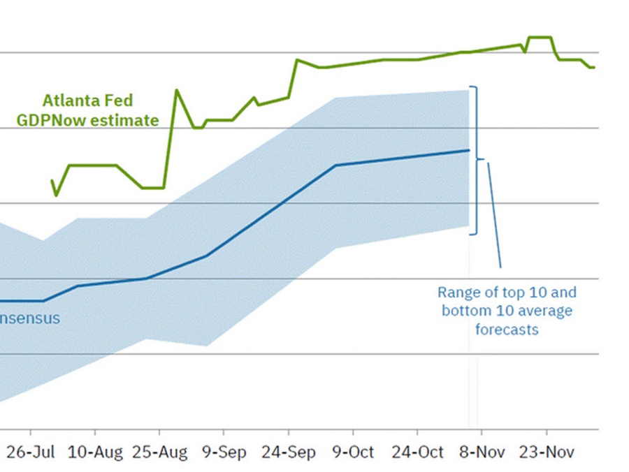 The Atlanta Fed GDP tracker edges lower but it still shouldn't be ...