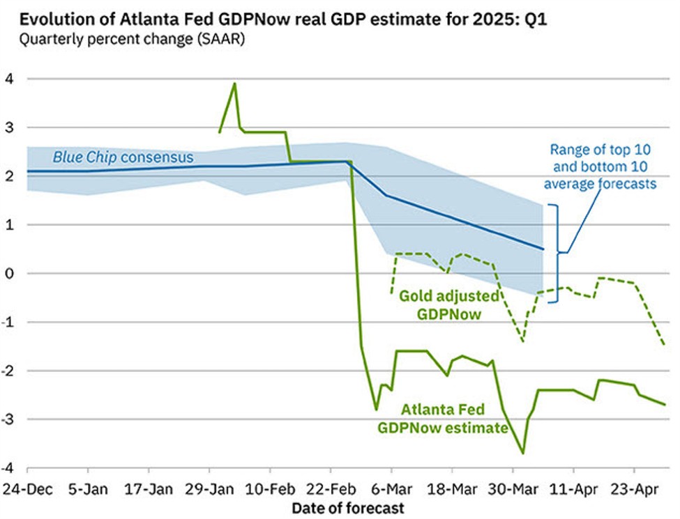 Final Atlanta Fed GDPNow Q1 estimate -2.7% vs -2.4% prior | investingLive