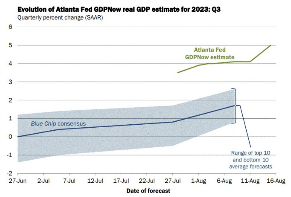 Atlanta Fed GDPNow sees 3Q growth at 5.0% up from 4.1% last ...