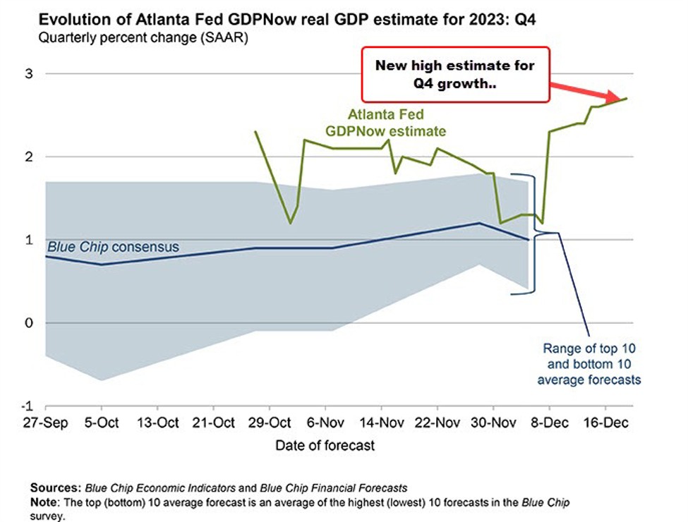 Atlanta Fed GDPNow growth estimate for Q4 rises to 2.7% | investingLive