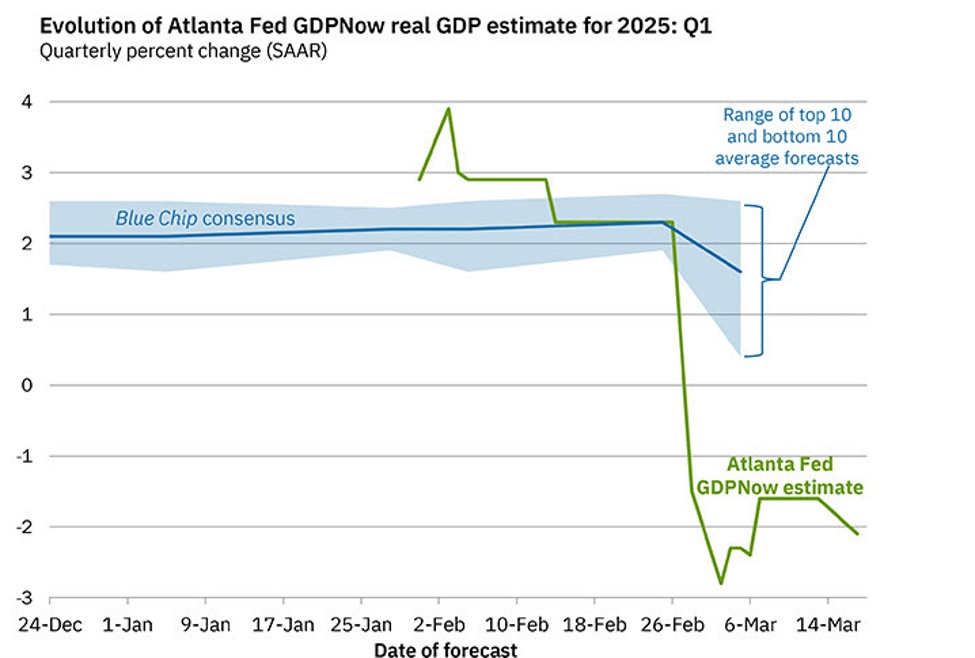 Atlanta Fed GDPNow Q1 estimate -2.1% vs -1.6% prior | investingLive