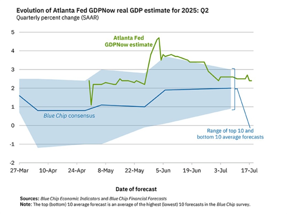 Atlanta Fed GDPNow growth estimate for Q2 remains unchanged at 2.4% ...