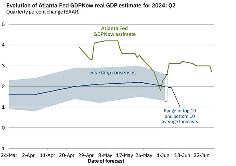 Atlanta Fed GDPNow 2.7% vs 3.0% prior | investingLive