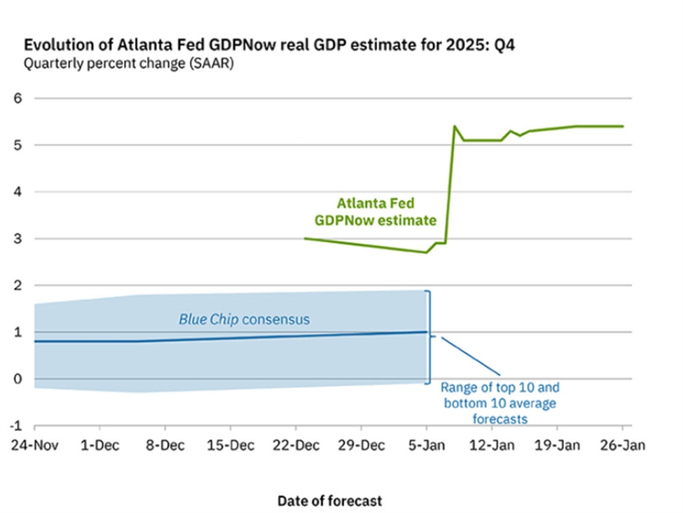 Atlanta Fed GDPNow remains at 5.4% for the fourth quarter | investingLive