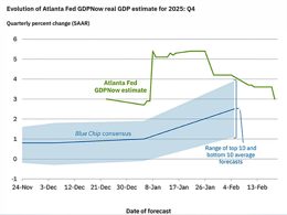 Atlanta Fed GDPNow final reading 3.0% vs 3.6% prior | investingLive