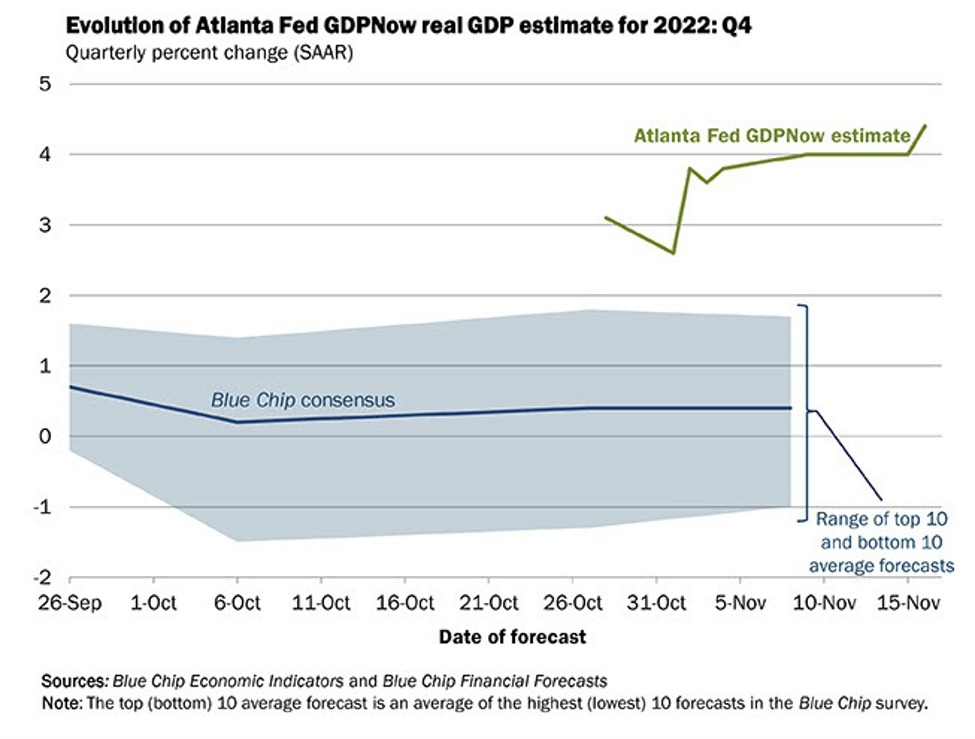 Atlanta Fed GDP estimate for 4Q growth rises to 4.4% | investingLive
