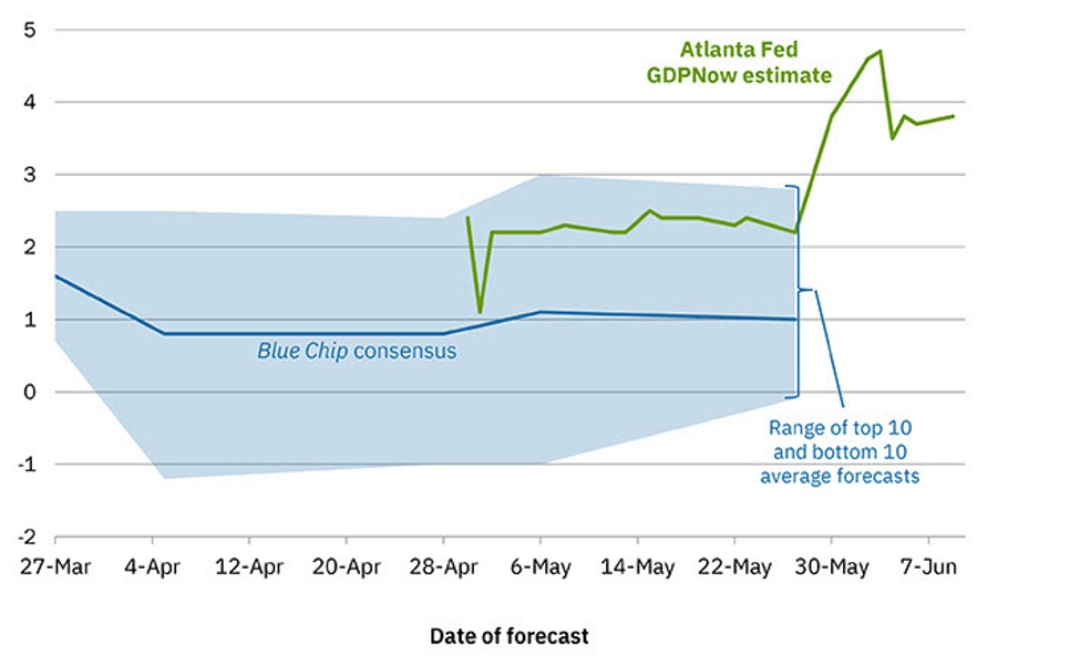 Atlanta Fed Q2 GDPNow +3.5% vs 3.8% prior | investingLive