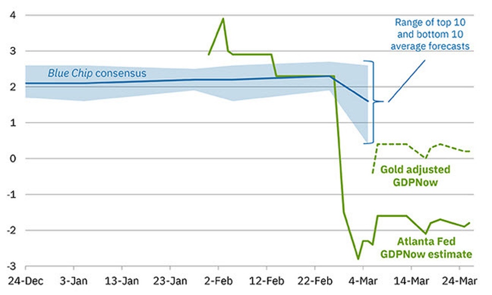 Atlanta Fed GDPNow -2.8% vs -1.8% prior | investingLive
