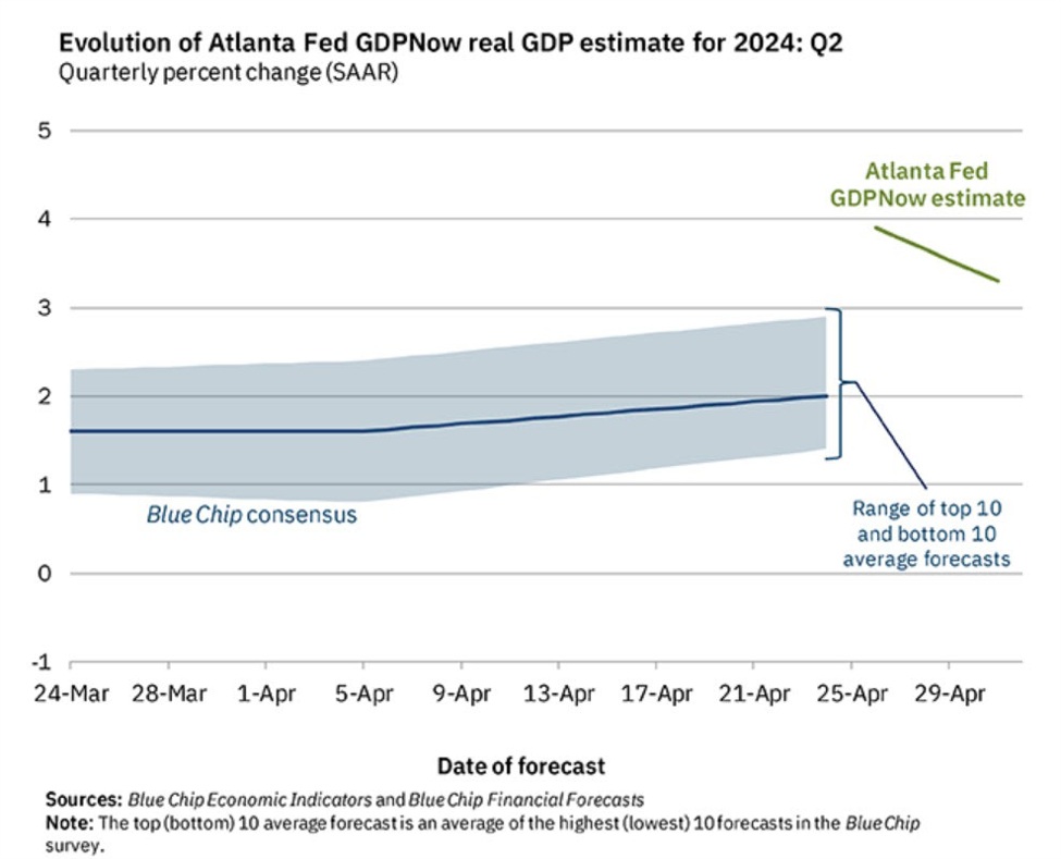 Atlanta Fed GDPNow Q2 growth estimate dips to 3.3% from 3.9% ...