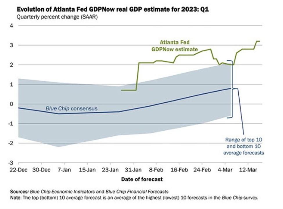 Atlanta Fed GDPNow estimate for growth in Q1 unchanged at 3.2% ...