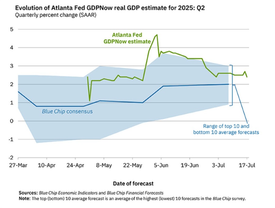 Atlanta GDPNow forecast for Q2 growth dips to 2.4% from 2.6% last ...