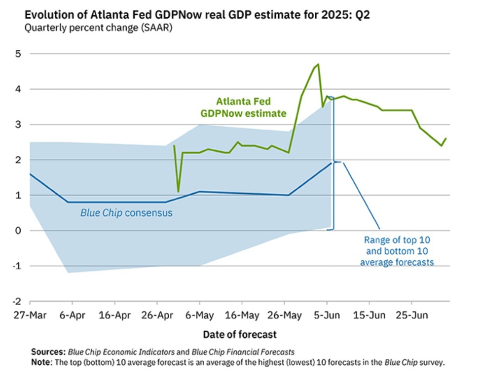 Atlanta Fed GDPNow growth for 2Q unchanged 2.6% | investingLive