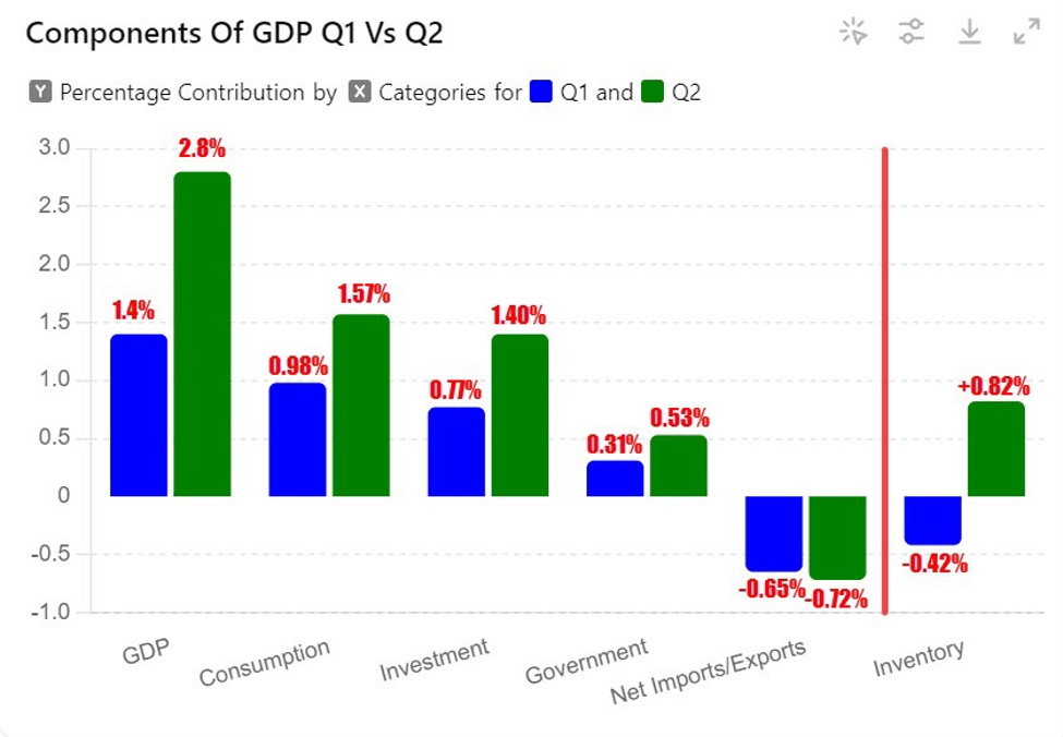 Ex inventories, GDP Q1 is near 1.80%%. GDP Q2 adjusted is near 2.0%. Not far from trend ...