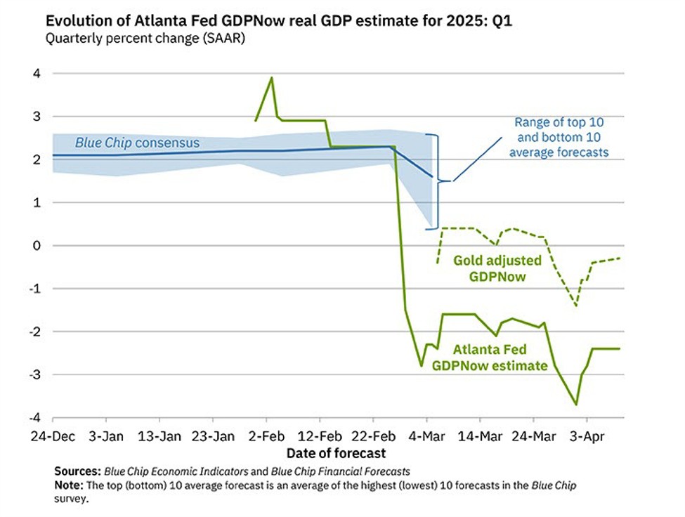Atlanta Fed GDPNow growth estimate for Q2 -2.4% versus -2.8%. Gold ...