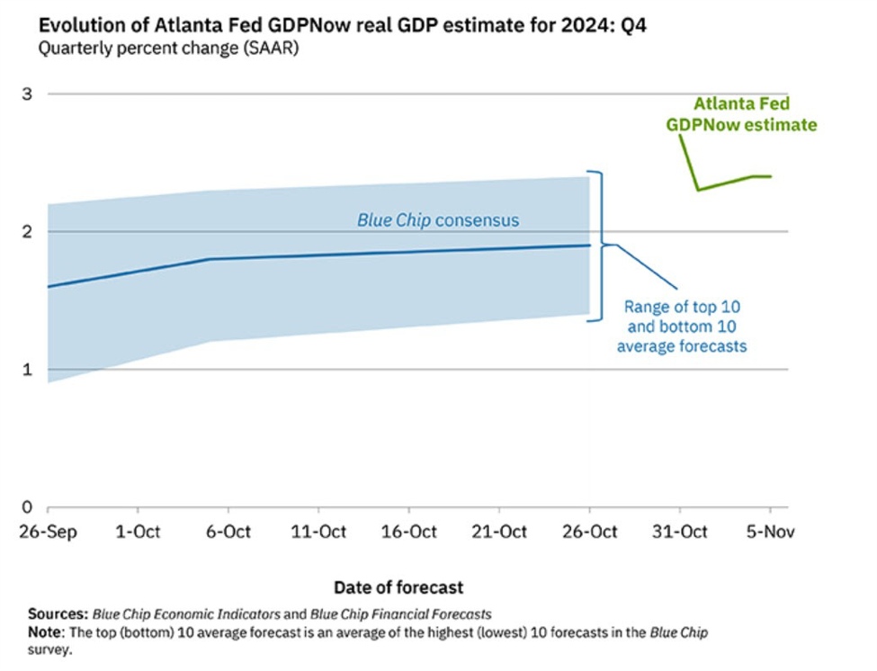 The Atlanta Fed GDPNow growth estimate 2.4% vs 2.3% last | investingLive
