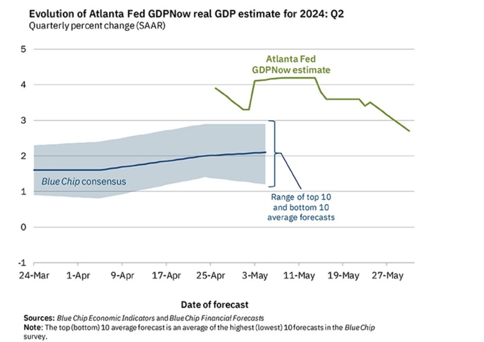 Atlanta Fed GDPNow growth estimate for Q2 | investingLive