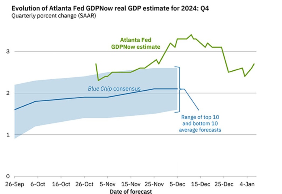 Atlanta Fed GDPNow growth estimate for Q4 rises to 2.7% from 2.4% ...