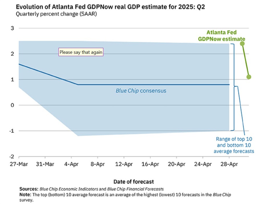 Atlanta Fed GDPNow Q2 estimate 1.1% versus 2.4% previously | investingLive