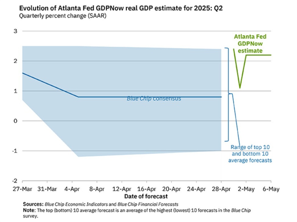 Atlanta Fed GDPNow 2.2% versus 1.1% previously | investingLive