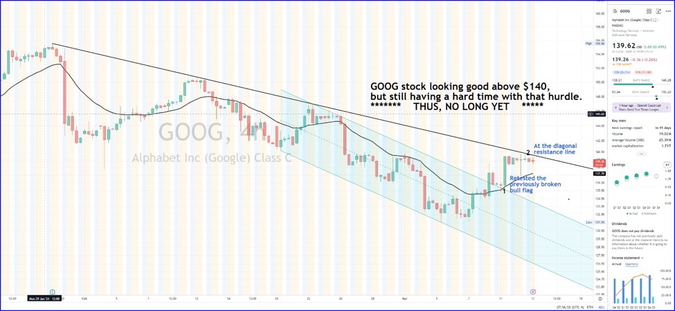 GOOG stock technical analysis | investingLive