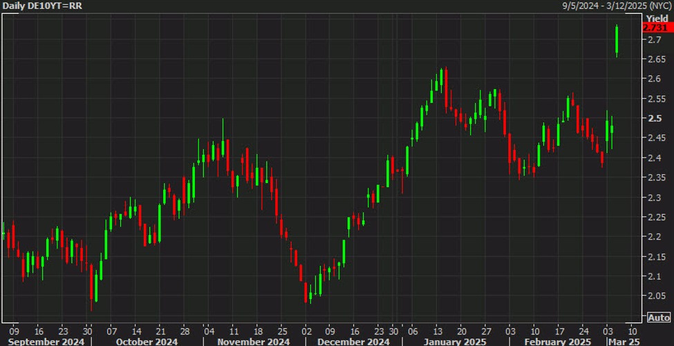 German bund yields could rise another 100 basis points from here ...