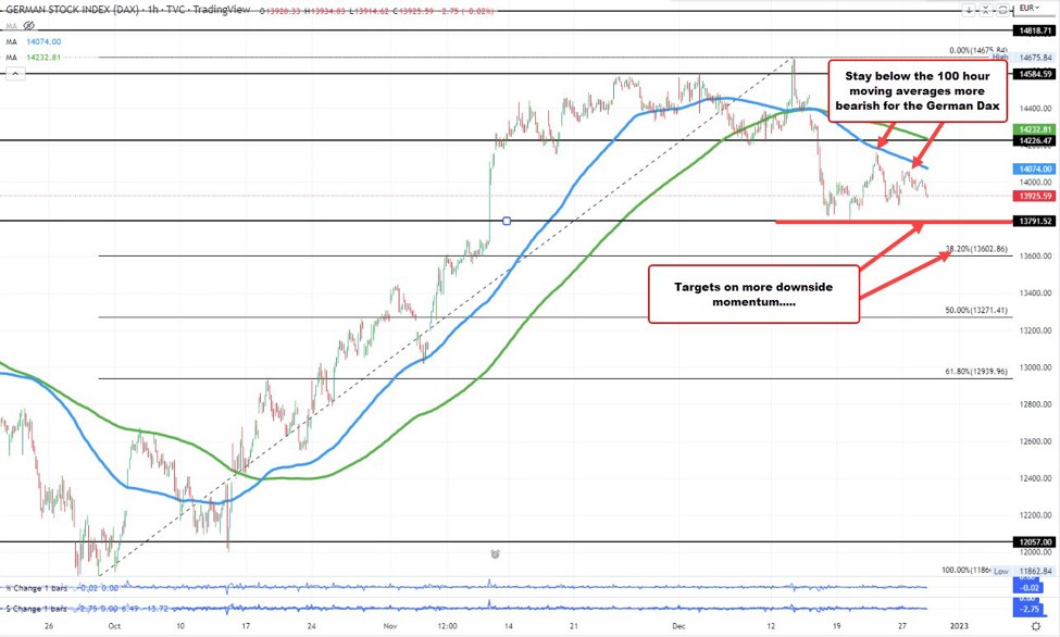 European indices close mostly lower. UK's FTSE 100 rises. | investingLive