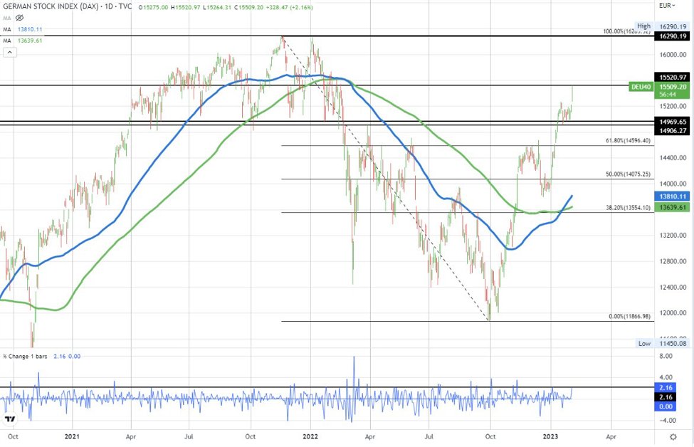 European major indices close today with solid gains German Dax has best ...