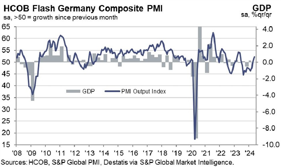 Germany May flash services PMI 53.9 vs. 53.5 expected | investingLive