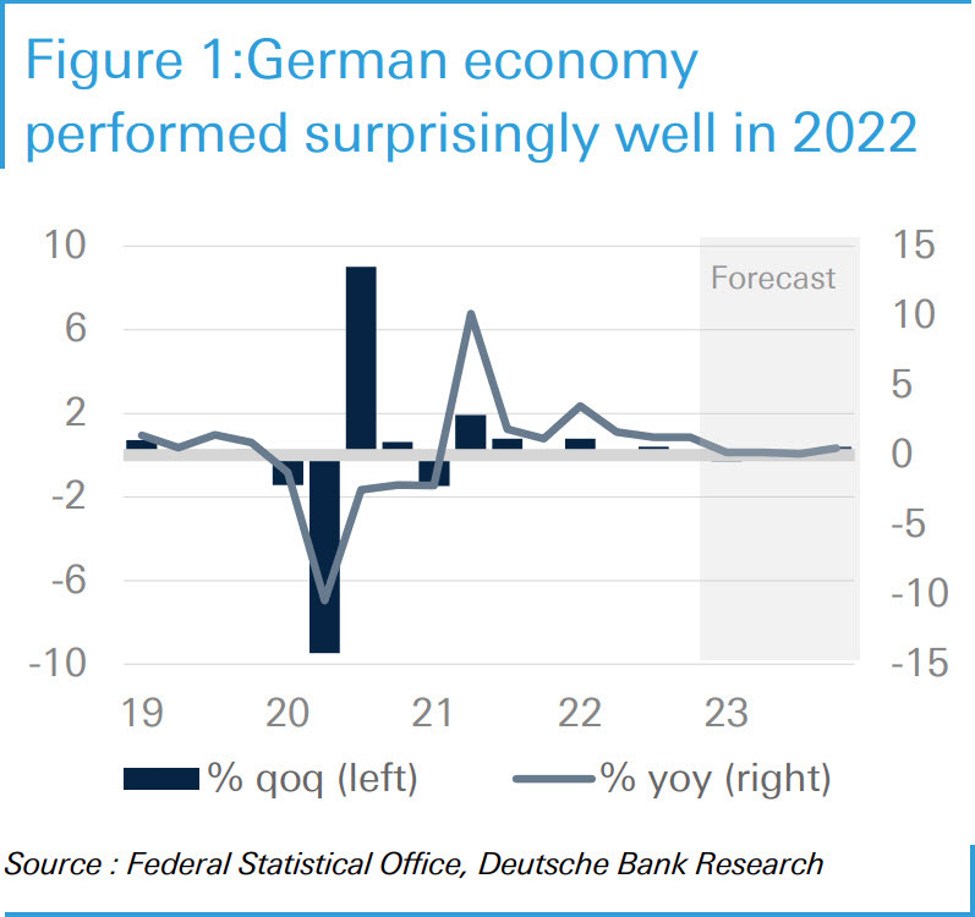 Deutsche Bank revises German 2023 GDP forecast to 0% from -1.0% ...