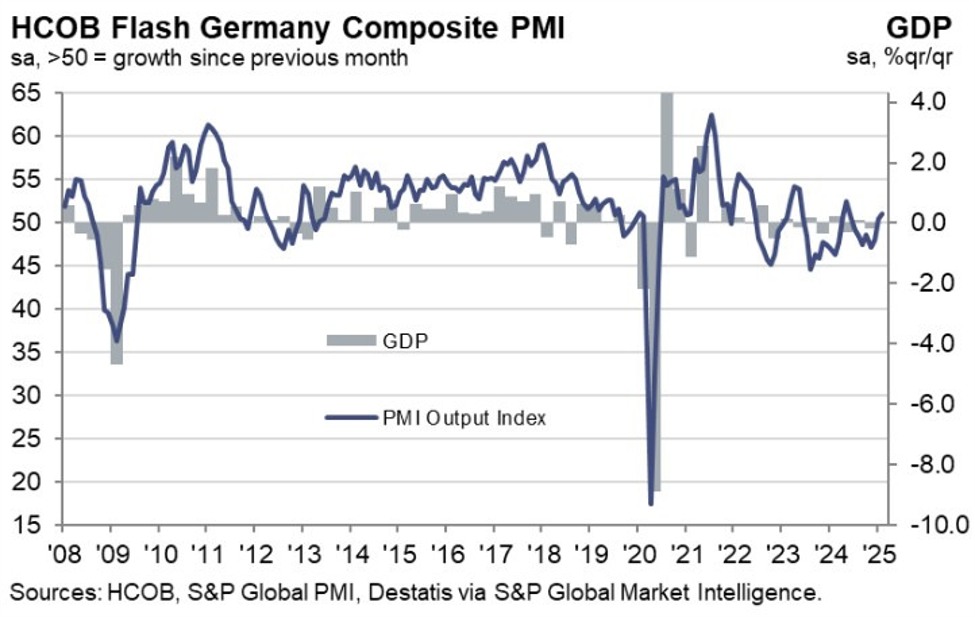 Germany February flash manufacturing PMI 46.1 vs 45.5 expected ...