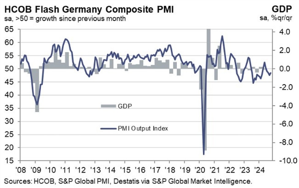 Germany October flash manufacturing PMI 42.6 vs 40.8 expected ...