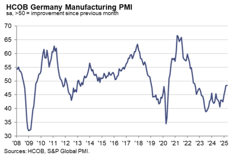 Germany April final manufacturing PMI 48.4 vs 48.0 prelim | investingLive