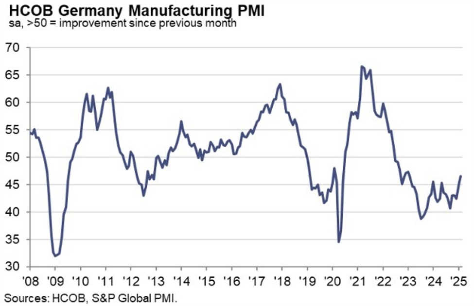 Germany February final manufacturing PMI 46.5 vs 46.1 prelim ...