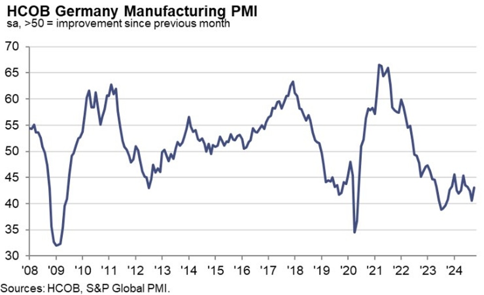 Germany October final manufacturing PMI 43.0 vs 42.6 prelim | investingLive