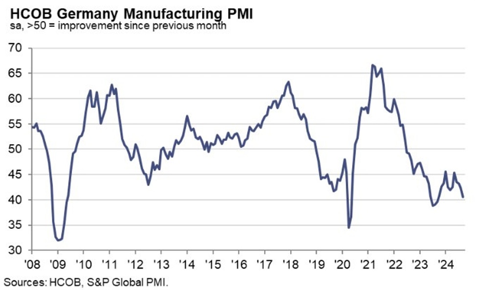 Germany September final manufacturing PMI 40.6 vs 40.3 prelim ...