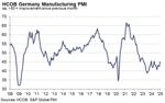 Germany January final manufacturing PMI 45.0 vs 44.1 prelim | investingLive