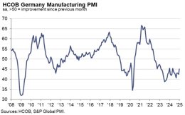 Germany January final manufacturing PMI 45.0 vs 44.1 prelim | investingLive