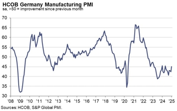 Germany January final manufacturing PMI 45.0 vs 44.1 prelim | investingLive