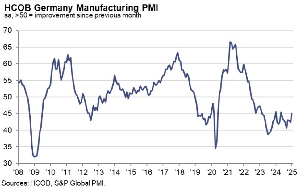 Germany January final manufacturing PMI 45.0 vs 44.1 prelim | investingLive
