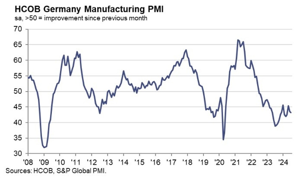 Germany July final manufacturing PMI 43.2 vs. 42.6 prelim | investingLive