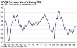Germany June final manufacturing PMI 49.0 vs 49.0 prelim | investingLive
