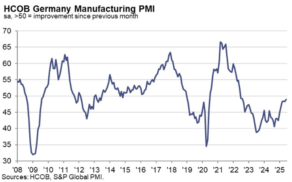 Germany June final manufacturing PMI 49.0 vs 49.0 prelim | investingLive