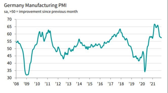 Germany November final manufacturing PMI 57.4 vs 57.6 prelim