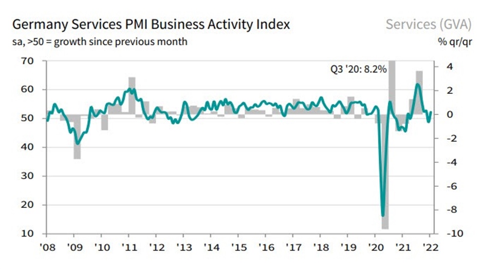 Germany January final services PMI 52.2 vs 52.2 prelim | investingLive