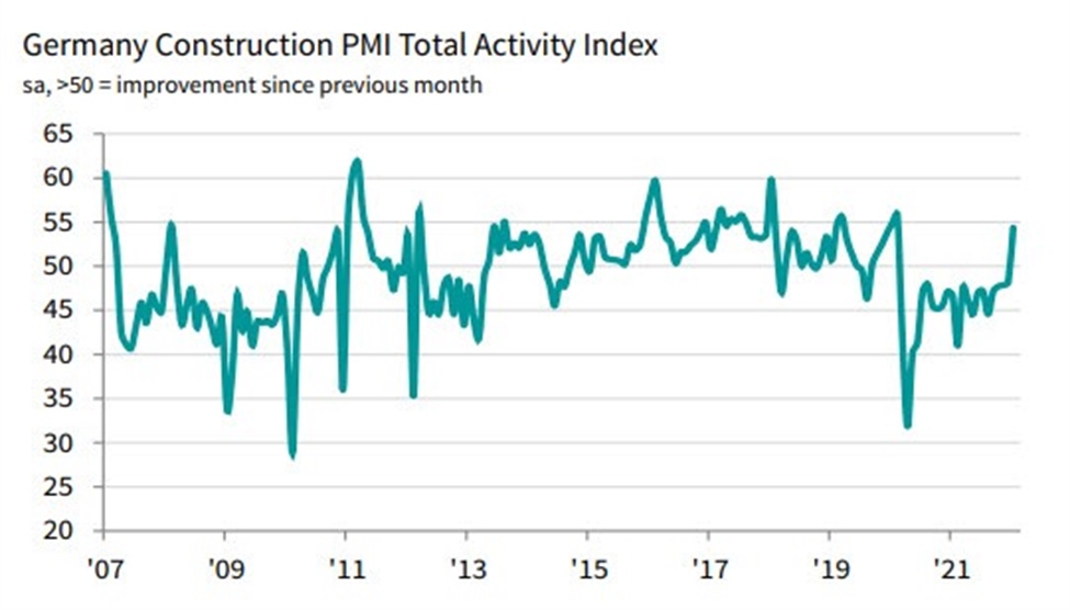 German January construction PMI 54.4 vs 48.2 prior | investingLive