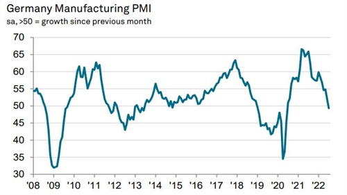 Germany July final manufacturing PMI 49.3 vs 49.2 prelim | investingLive