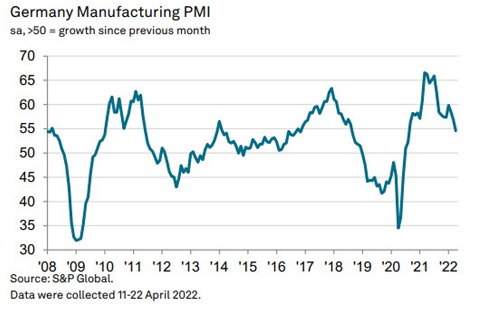 Germany April final manufacturing PMI 54.6 vs 54.1 prelim | investingLive