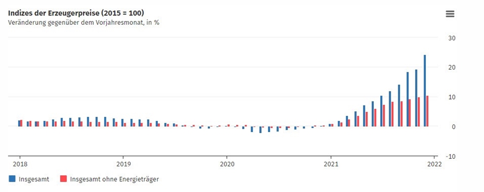Germany December PPI +5.0% vs +0.8% m/m prior | investingLive